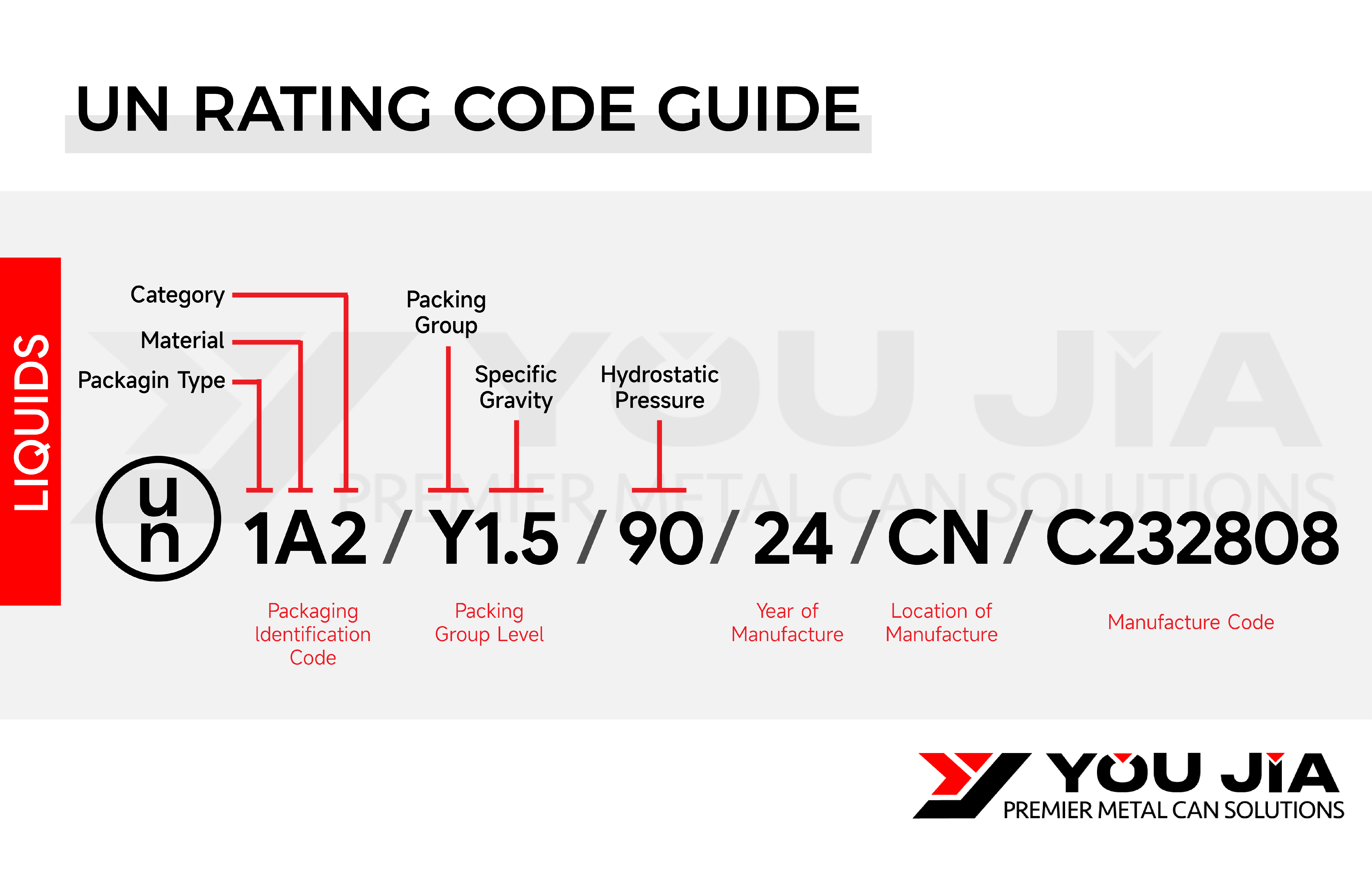 Full Guide of UN Rating Code for Packaging